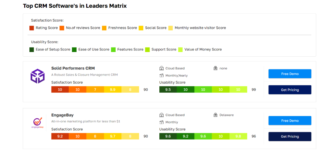 SoftwareSuggest Leader Matrix Methodology