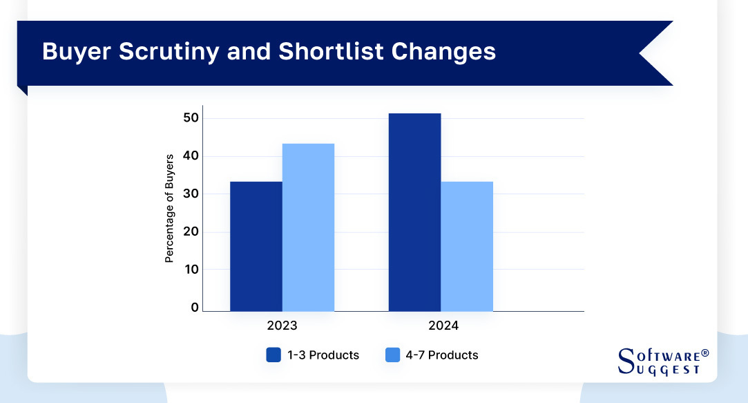 SoftwareSuggest 2025 Buyer Behavior Report