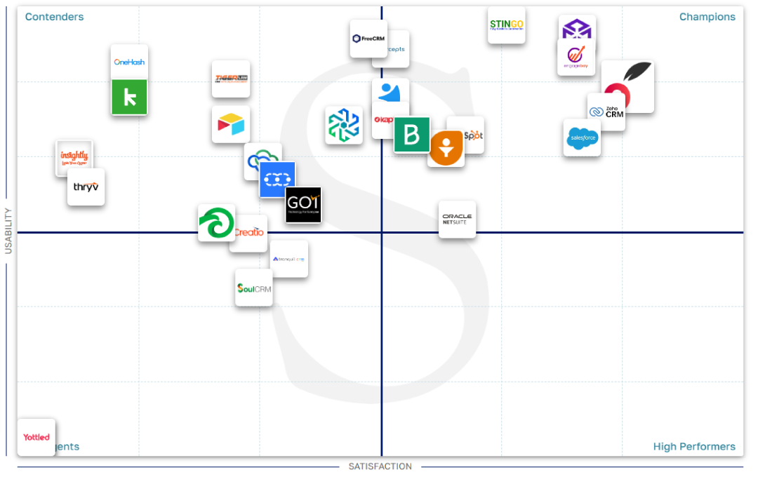 SoftwareSuggest Leader Matrix Methodology