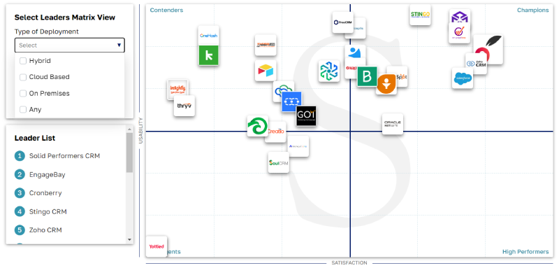 SoftwareSuggest Leader Matrix Methodology